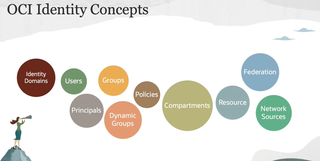 A Beginner’s Guide to OCI Identity and Access Management (IAM) – Tech Group
