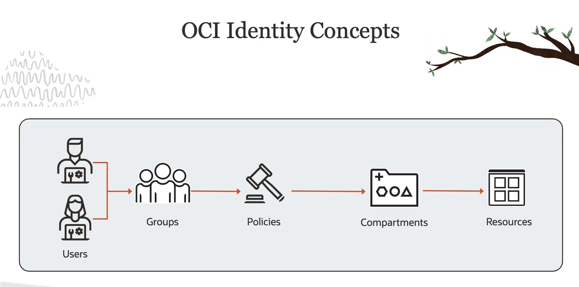 A Beginner’s Guide to OCI Identity and Access Management (IAM) – Tech Group