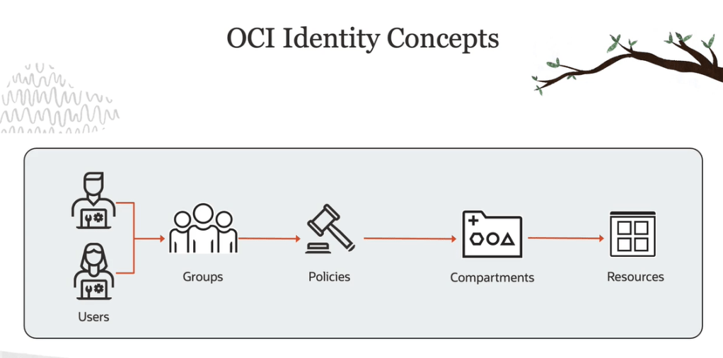 A Beginner’s Guide to OCI Identity and Access Management (IAM) – Tech Group