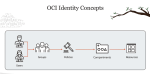 A Beginner’s Guide to OCI Identity and Access Management (IAM) – Tech Group
